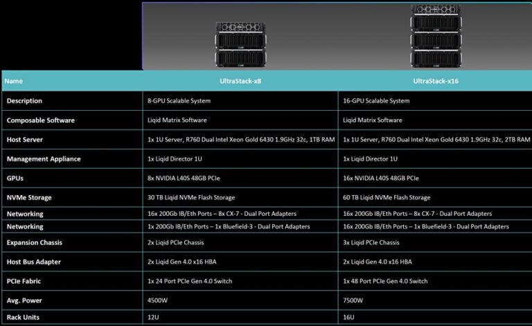 Liqid unveils single server reference architecture with 16 GPUs