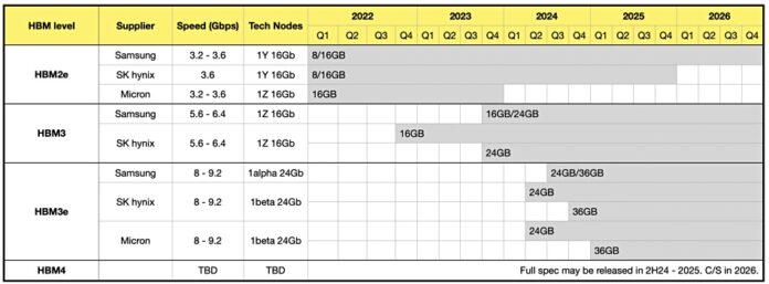TrendForce anticipates diversification in HBM market