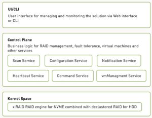Xinnor soups up Lustre for HPC and AI with xiRAID – Blocks and Files