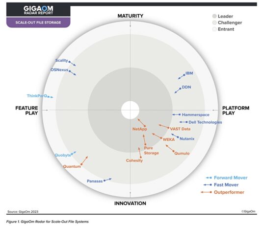 GigaOm ranks NetApp as leader in scaleout file storage – Blocks and Files