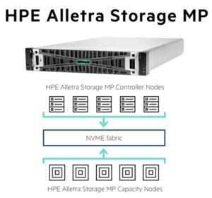 HPE announces object storage software for Alletra MP – Blocks and Files