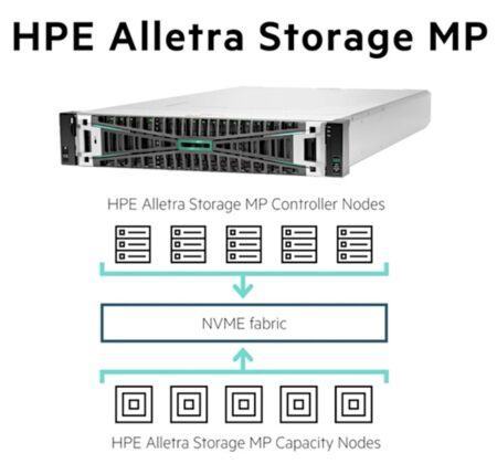HPE announces object storage software for Alletra MP