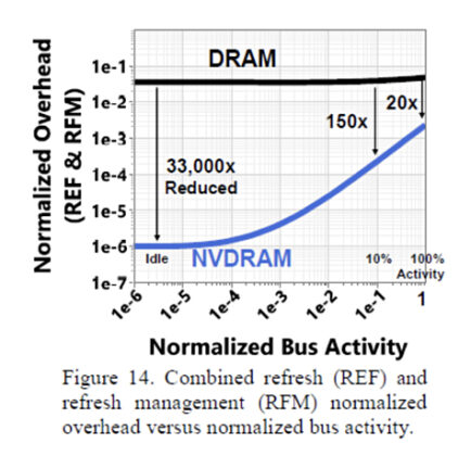 Micron NVDRAM may never become a product