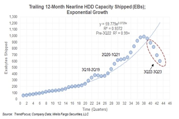 Nearline drives will be last HDD holdout by 2028