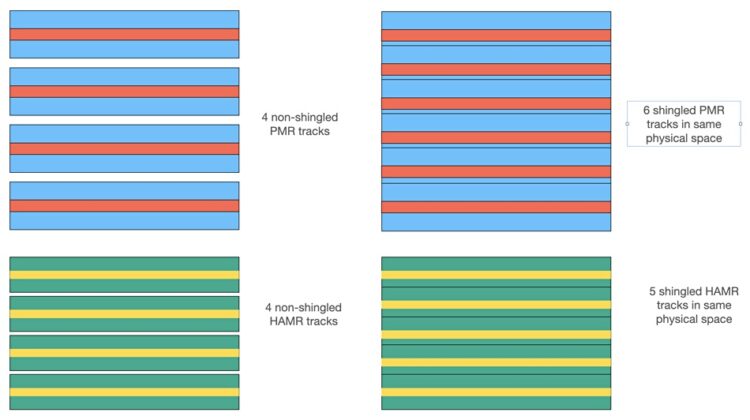 30TB HAMR disk drives get less shingled capacity increase than you'd think