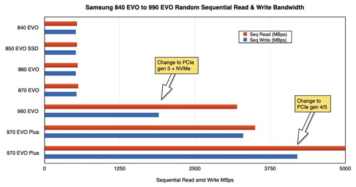 Samsung's 990 EVO SSD is a PCIe gen 4 and 5 hybrid