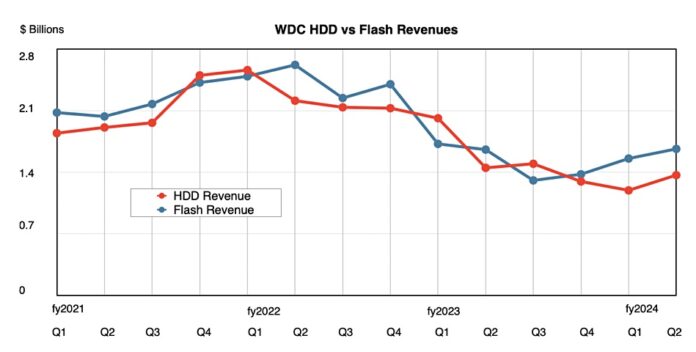 Western Digital roller coaster continues as Seagate brings down the HAMR
