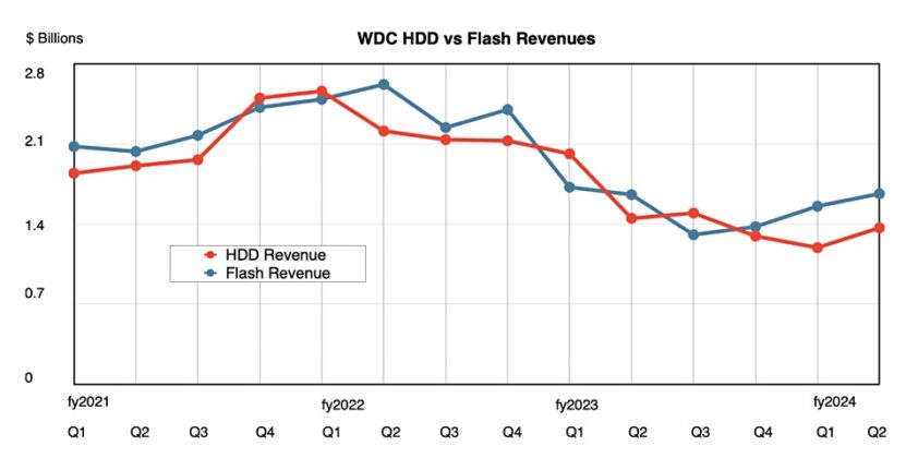 Western Digital roller coaster continues as Seagate brings down the ...