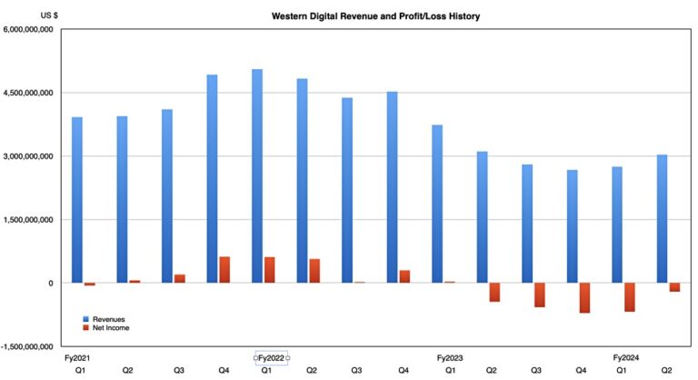 Western Digital roller coaster continues as Seagate brings down the HAMR