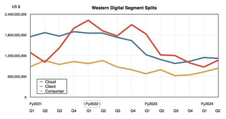 Western Digital roller coaster continues as Seagate brings down the HAMR