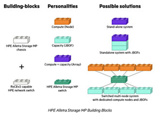 HPE extends GreenLake for Block Storage