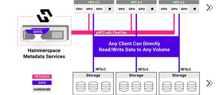 Hammerspace claims fastest file system for AI training