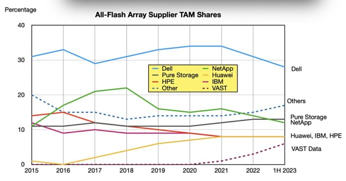 VAST Data picks up 6% of DC all-flash storage market, says tech analyst ...