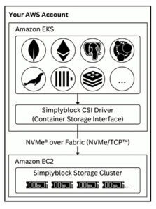 Simplyblock heads towards AI-powered storage tiering from fast AWS ...