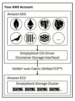 Simplyblock heads towards AI-powered storage tiering from fast AWS block storage base – Blocks ...