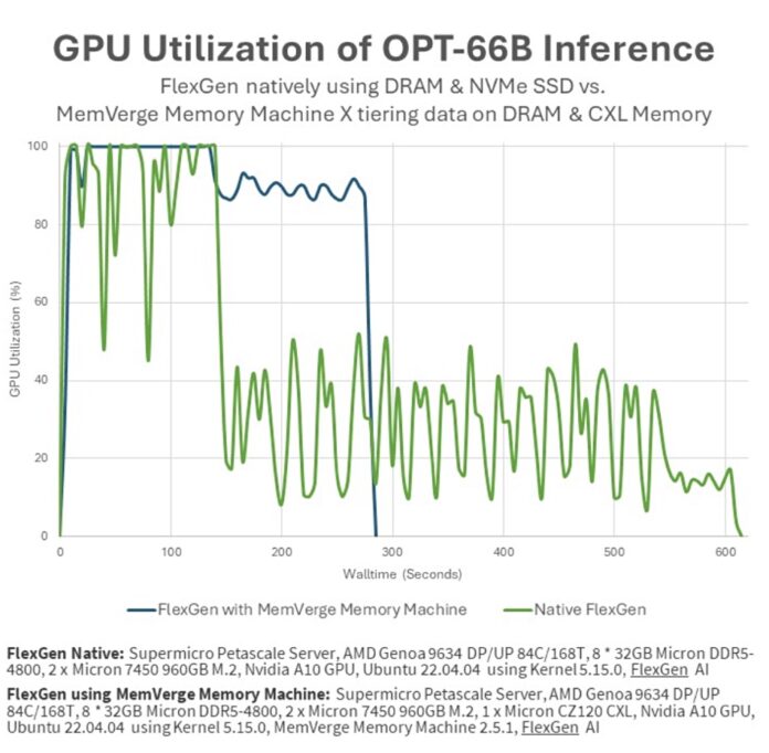 MemVerge uses CXL to drive Nvidia GPU utilization higher – Blocks and Files