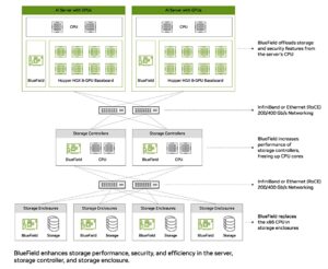 VAST Data turns BlueField3 DPUs into storage controllers for Nvidia GPU ...