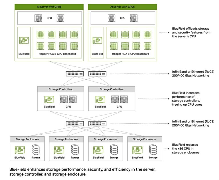 VAST Data turns BlueField3 DPUs into storage controllers for Nvidia GPU ...