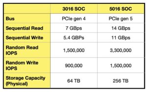 ScaleFlux makes go-faster computational storage SoC – Blocks and Files