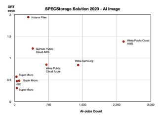 Weka shines in cloud performance and efficiency benchmark