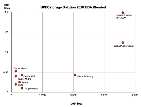 Weka shines in cloud performance and efficiency benchmark