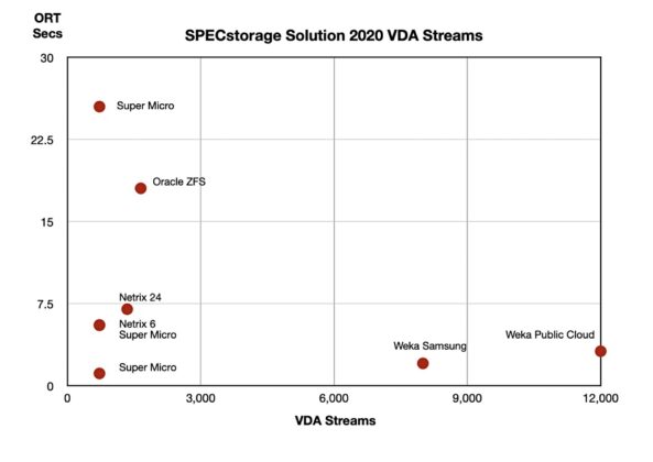 Weka shines in cloud performance and efficiency benchmark – Blocks and ...