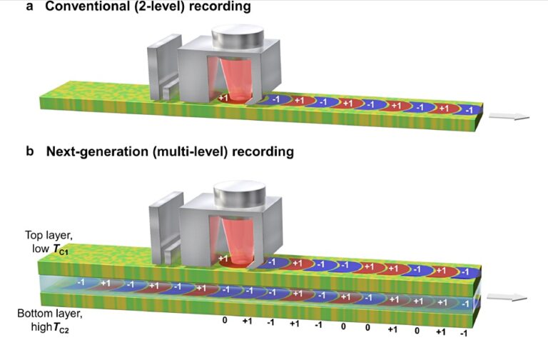 Bring down the HAMR: Multi-layer disk tech could triple storage capacity