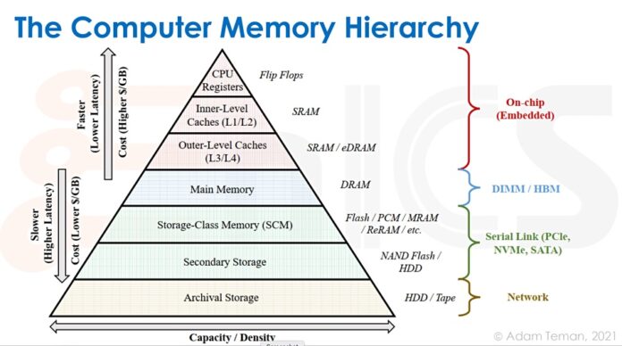RAAAM wants to shrink SRAM on-chip memory – Blocks and Files