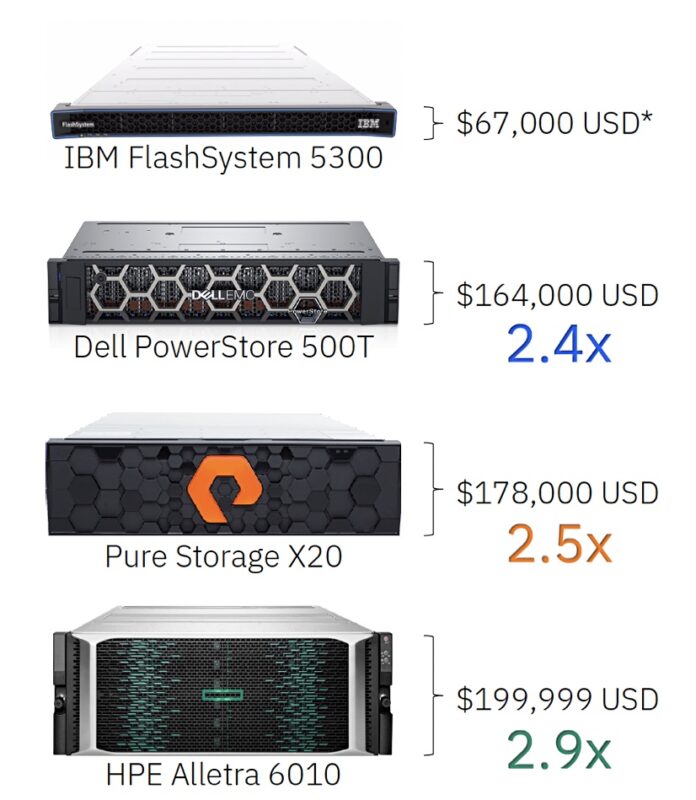 IBM takes on Dell, HPE, Pure in FlashSystem fight