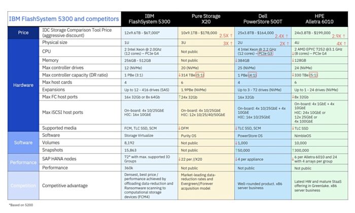 IBM takes on Dell, HPE, Pure in FlashSystem fight – Blocks and Files