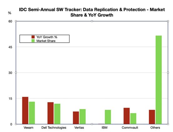 IDC: Veeam has the largest share of the data protection market – and ...