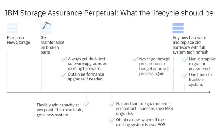 IBM takes on Dell, HPE, Pure in FlashSystem fight