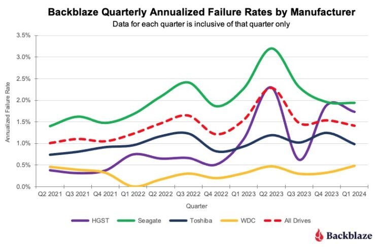 Disk failure rates in datacenters are falling, says Backblaze