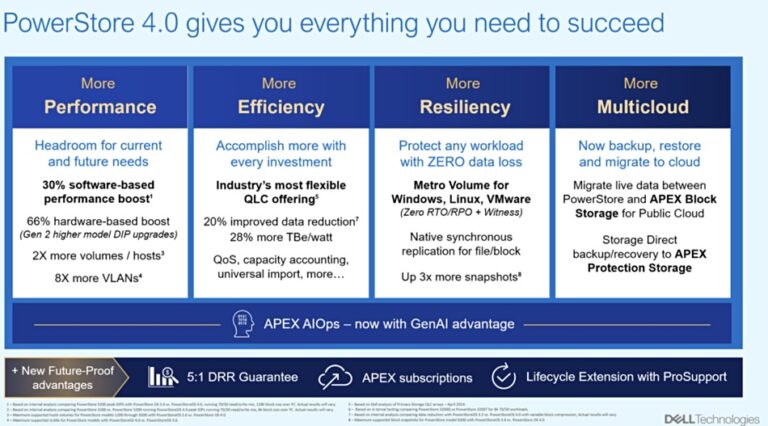 Dell unveils PowerStore Prime with enhanced NVMe performance and scalability – Blocks and Files