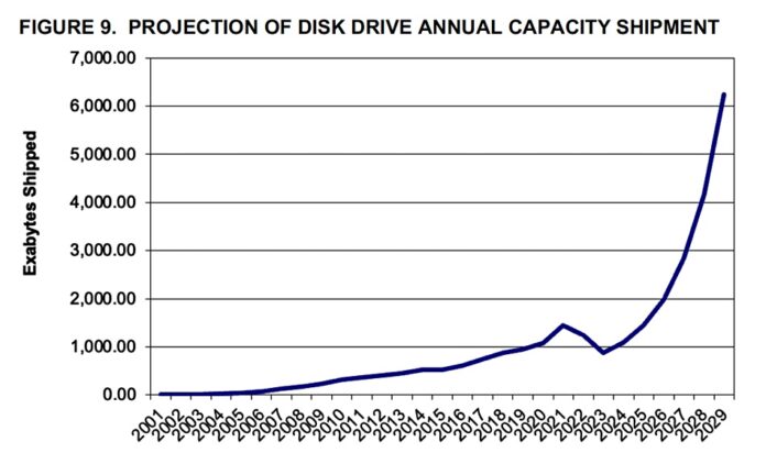 Analyst forecasts continued HDD sales beyond 2028