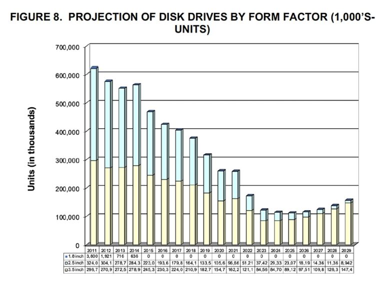 The case for high-cap SSDs overtaking HDDs as datacenter standard