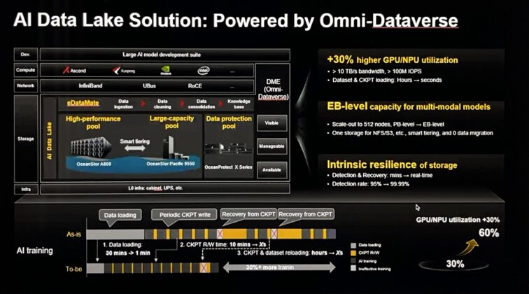 Huawei launches A800 AI storage system – Blocks and Files