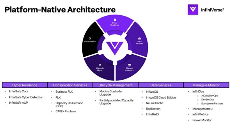 Infinidat unveils EPYC 4th gen InfiniBox arrays