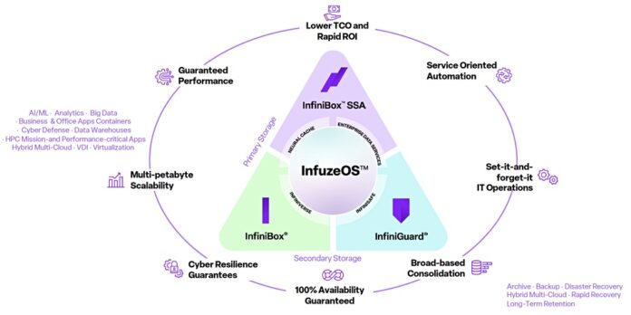 Infinidat unveils EPYC 4th gen InfiniBox arrays