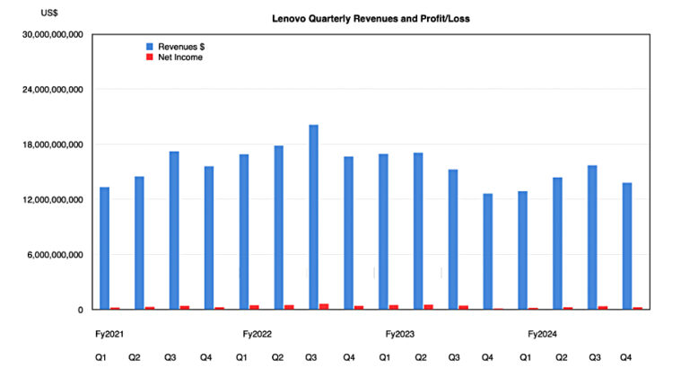 Lenovo sees AI re-igniting its growth