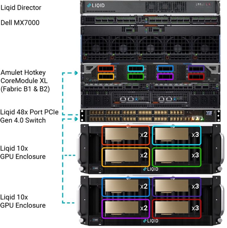 Liqid composability tech aims to turn Dell servers into GPU powerhouses
