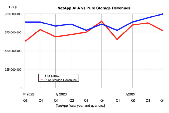 All-flash leads NetApp revenues higher