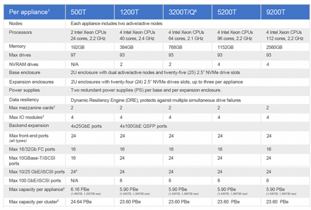 Dell unveils PowerStore Prime with enhanced NVMe performance and ...