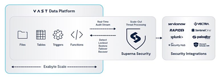 VAST Data boosts security for customers with Superna alliance