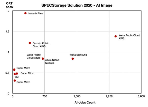Qumulo edges out WEKA in Azure cloud performance benchmark