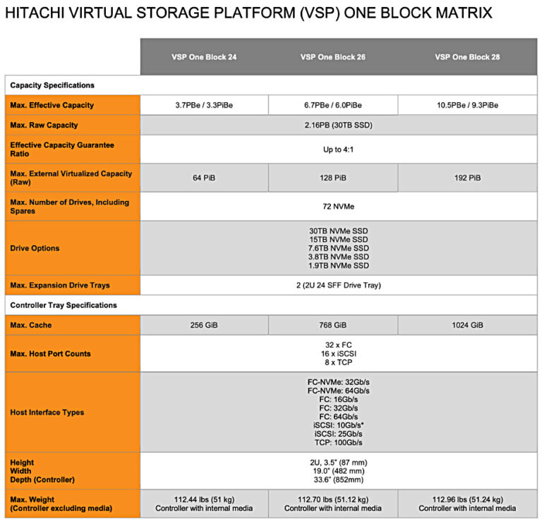 Hitachi Vantara launches VSP One Block appliance