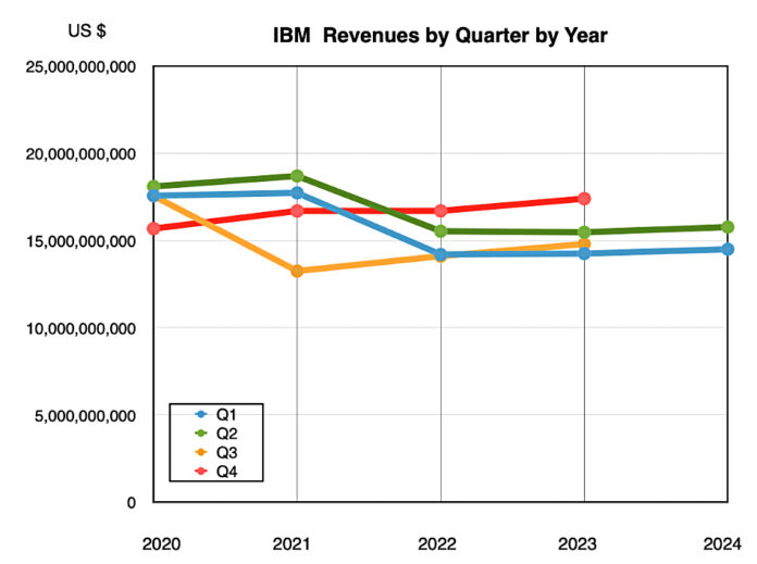 IBM revenues rise as AI drives software business higher