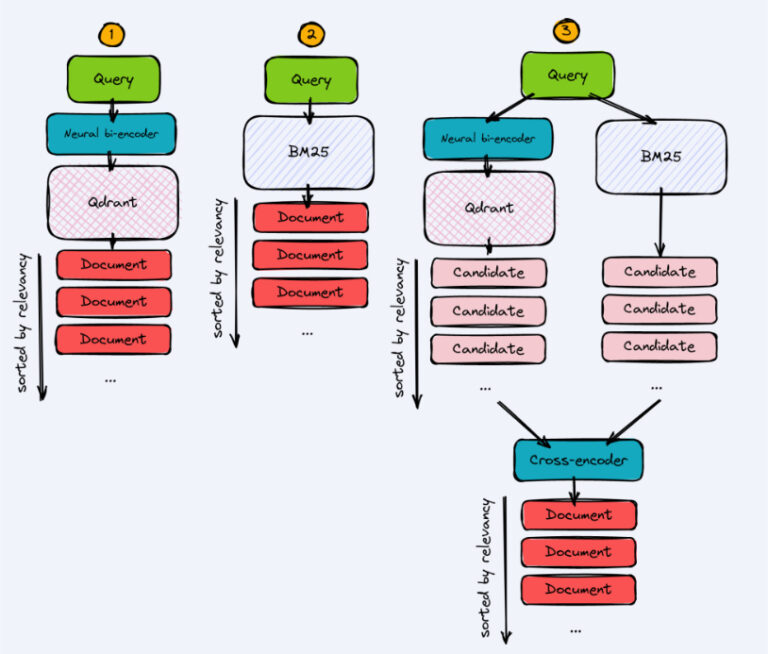 Qdrant unveils hybrid vector algorithm for improved RAG – Blocks and Files