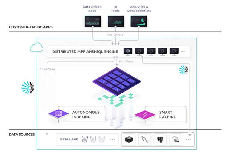 Dell enhances data lakehouse with faster query speeds and more – Blocks ...