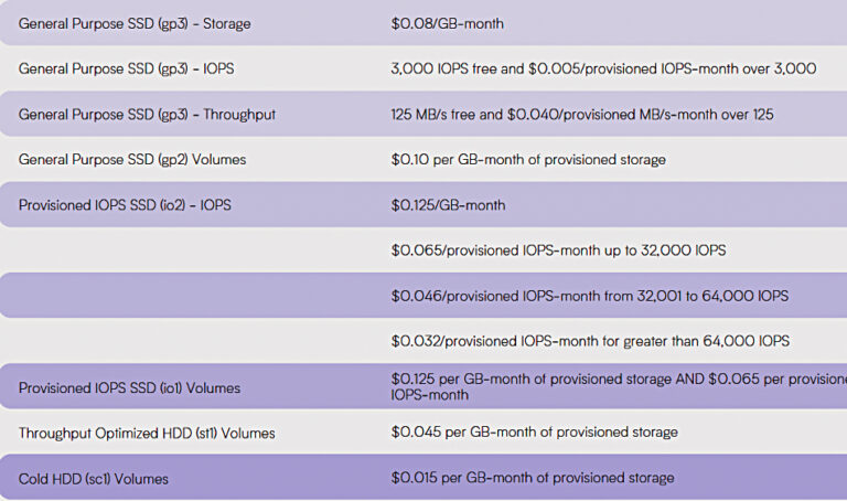 Bringing Lucidity to AWS, Azure and GCP block storage